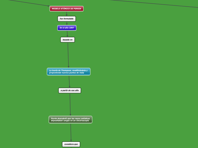 Modelos atómicos - Concept Map